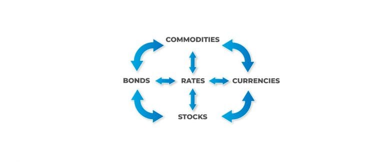 Understanding Intermarket Analysis