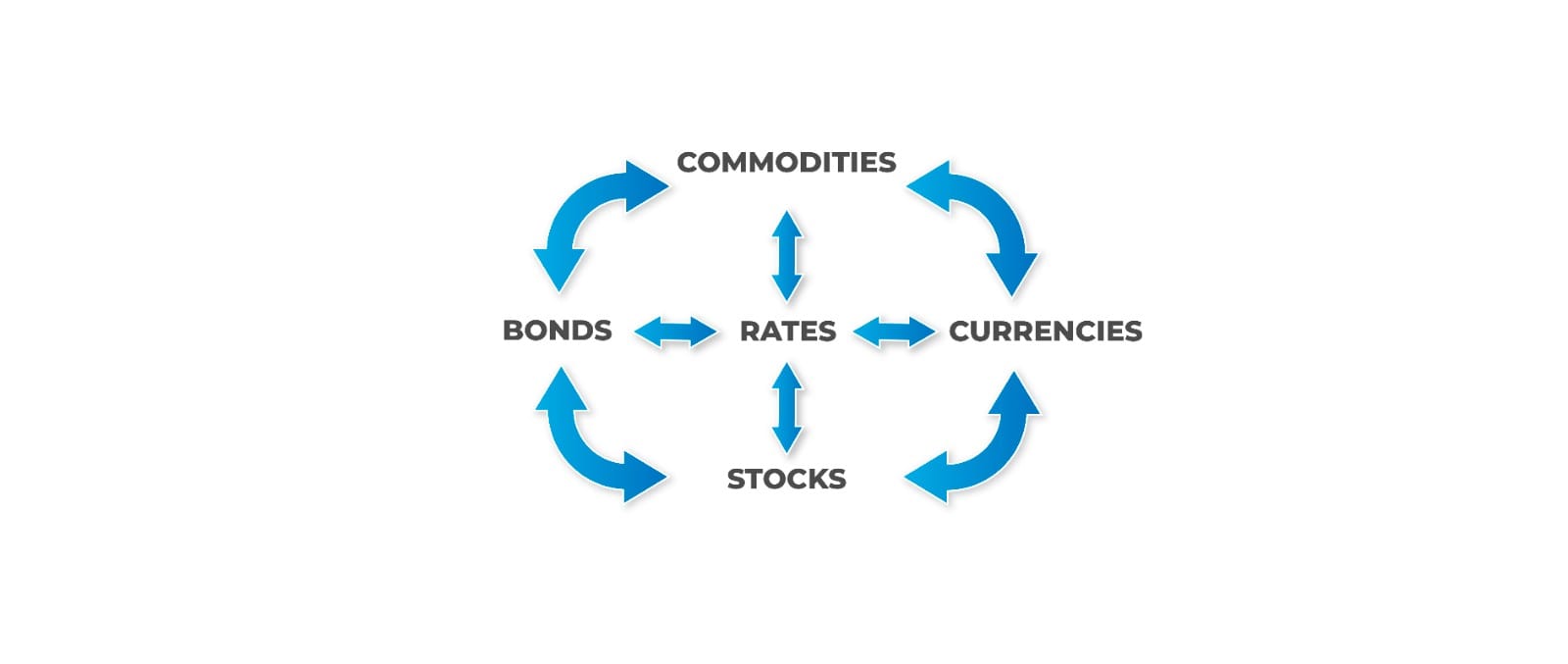 Understanding Intermarket Analysis