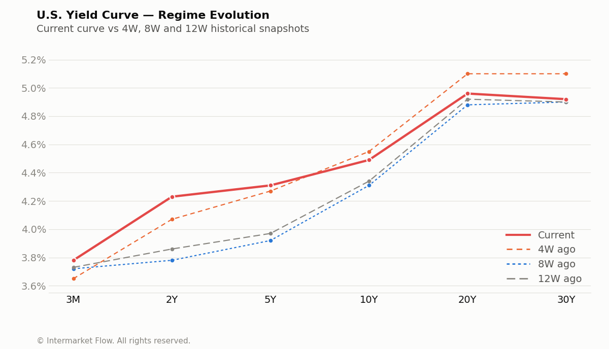 Intermarket Risk and Macro Regime | 2026-07-01 - Intermarketflow