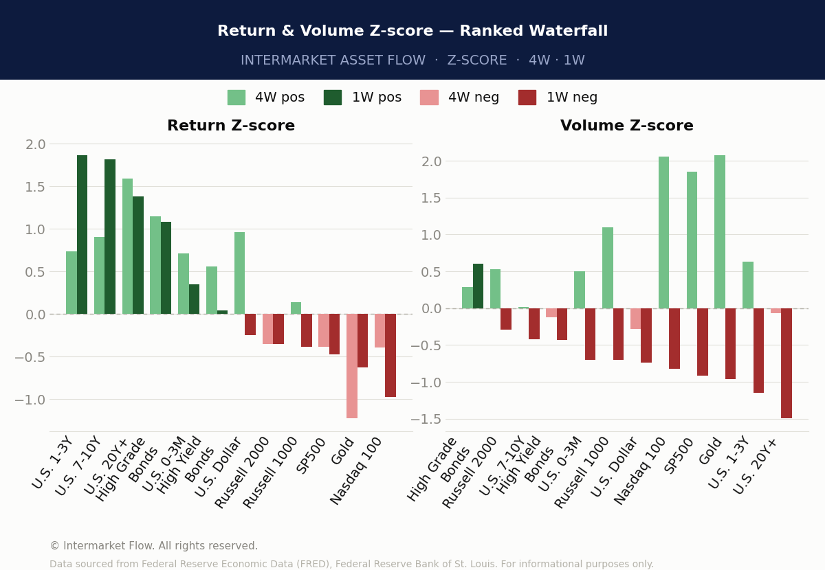 Intermarket Risk and Macro Regime | 2026-07-01 - Intermarketflow